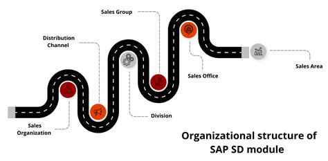 Getting Started With Sap Sales And Distribution Kaartech