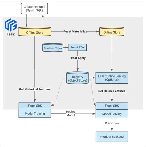 Building Feature Stores With Redis Introduction To Feast With Redis