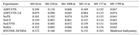 Gmd Data Assimilation Sensitivity Experiments In The East Auckland Current System Using 4d Var
