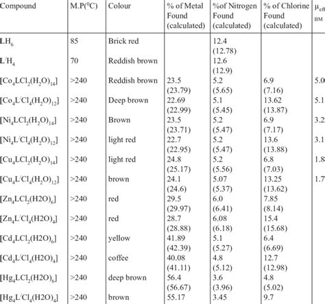 Analytical Data Of The Ligands And Their Complexes Download Table