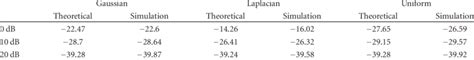 Theoretical And Simulation Emse For P 4 α 08 Download Table