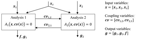 1 Feedback Coupling Of A Two Discipline System Here í µí² 1 And í Download Scientific Diagram