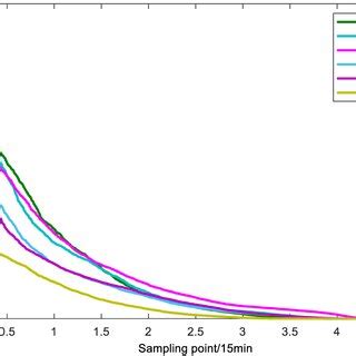 Monthly Root Mean Square Error Frequency Curve Download Scientific Diagram
