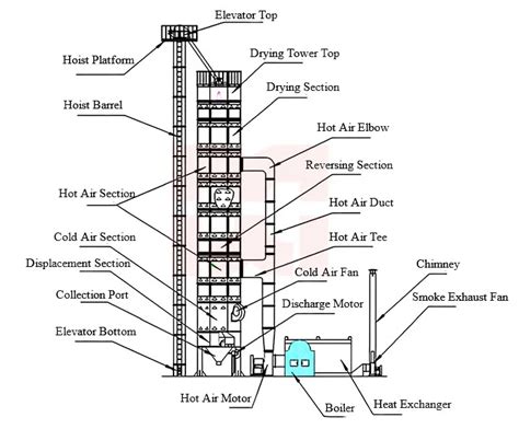 Circulating Grain Dryer High Efficiency Vertical Grain Drying Machine