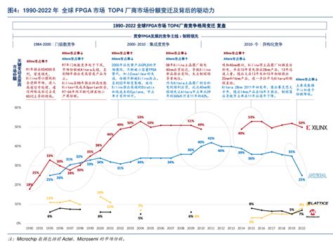 Fpga龙头xilinx常年维持稳定的大比例份额 50 ，且roic稳定在15 以上，竞争优势极为突出 小牛行研