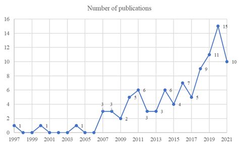 The Temporal Evolution Of Sampled Articles Download Scientific Diagram