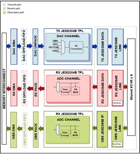Adrv9009 Zu11eg Som Tx Path Mux In Tpl Core Qanda Fpga Reference Designs Engineerzone