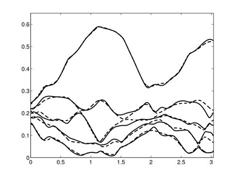 Variation Along The Curve In Fig 3 Of The 5 Nonzero Eigenvalues Of The Download Scientific