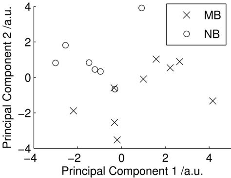 pca nb vs mb pca scores plot for neuroblastoma and medulloblastoma