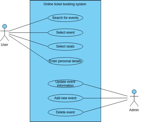Online Food Ordering System Use Case Diagram Template