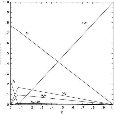 State Relations For Nonene The Soot Yield Is Assumed To Be 015 And Download Scientific