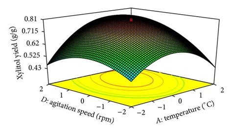 3d Plot Showing The Effect Of Temperature And Agitation Speed On