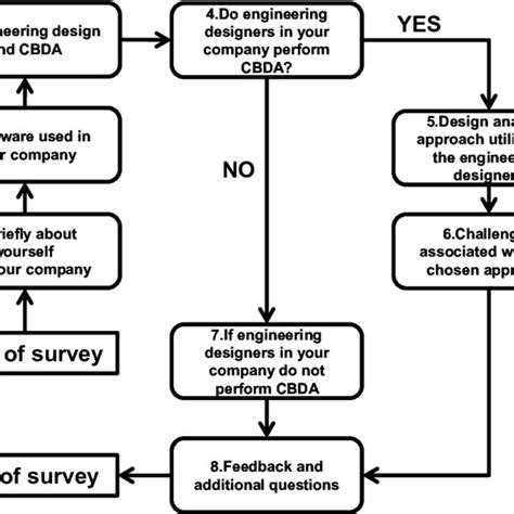 Flow Chart Of The Questionnaire 1 Personal Information And Information