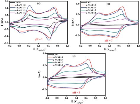 Cyclic Voltammograms Of Pani And C Pani Composites A In The