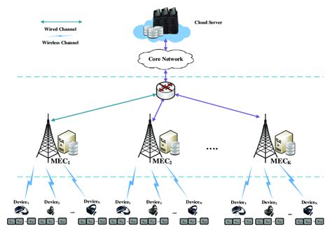 Multi Level Multi Edge Multi User With Multi Task Architecture