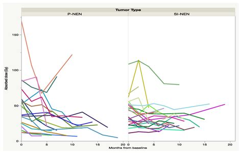 P Nen Tumor Dose Gy At Each Cycle N 20 And Si Nen Tumor Dose Gy