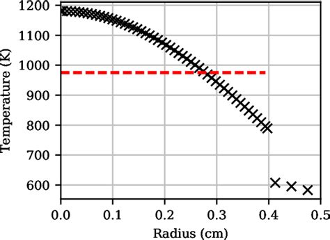 Figure 10 From Coupled Burnup Calculations With The Serpent 2 Monte Carlo Code Semantic Scholar