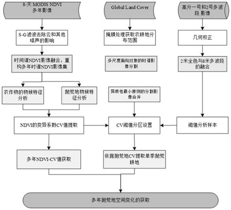 Remote Sensing Time Sequence Analysis Based Abandoned Land Information