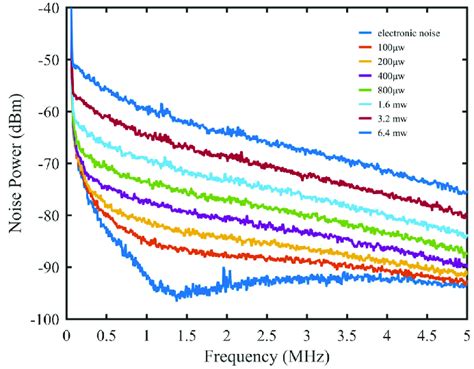 The Shot Noise Of The Bhd Versus The Analysis Frequency At Different