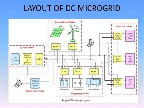 Integration Of Renewable Energy In Dc Microgridpptx Gas And Electric Home Utilities