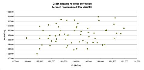 Graph Showing No Cross Correlation Between Two Measured Flow Variables Download Scientific Diagram