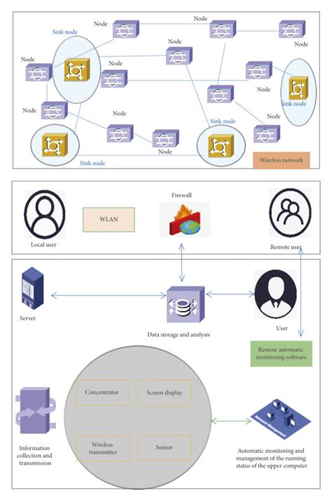 Wireless Monitoring System Network Architecture Diagram Download Scientific Diagram