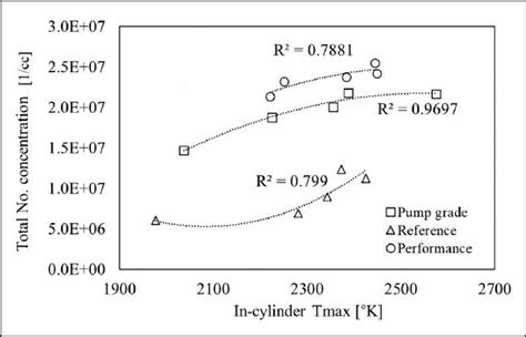Correlation Between Pm Total Number Concentration And In Cylinder Max