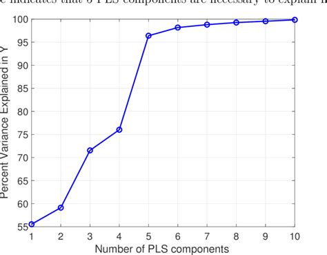 Partial Least Squares Regression Component Variance Plot 95 Of Download Scientific Diagram