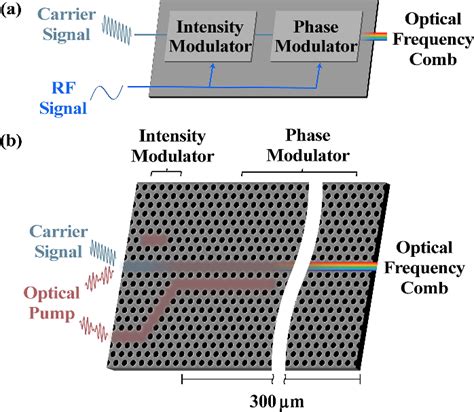 Figure 1 From Optical Frequency Comb Generation Via Cascaded Intensity And Phase Photonic