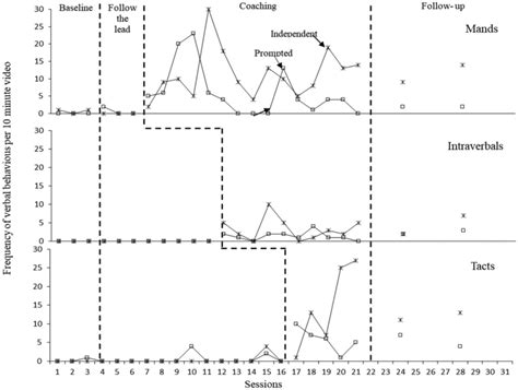 Hugos Frequency Of Mands Tacts And Intraverbal Responses Per 10 Min Video Download