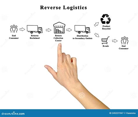 Presenting Process Of Reverse Logistics Stock Image Image Of Secondary Finger