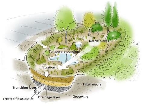 Water Sensitive Urban Design Penrith City Council
