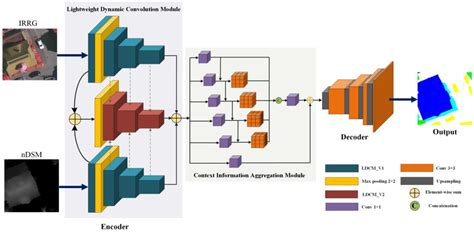Dynamic Convolution Self Attention Network For Land Cover Classification In VHR Remote Sensing
