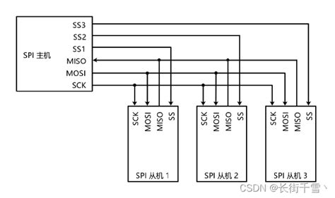 Stm32学习笔记 Spi 11stm32 Scpi指令 Csdn博客 Stm32学习笔记 Spi 11stm32 Scpi指令 Csdn博客