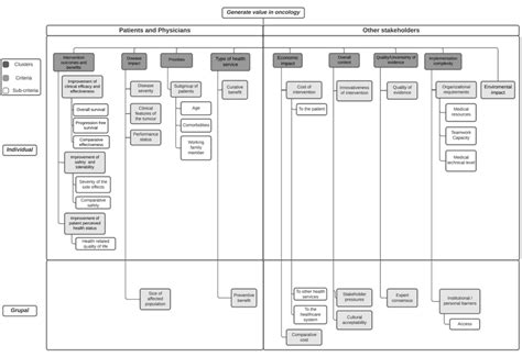 Proposed Value Tree Download Scientific Diagram Proposed Value Tree Download Scientific Diagram