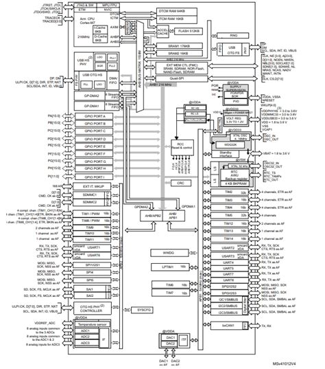 stm32f722vct6 st 32 bit mcu pin diagram and parameter introduction