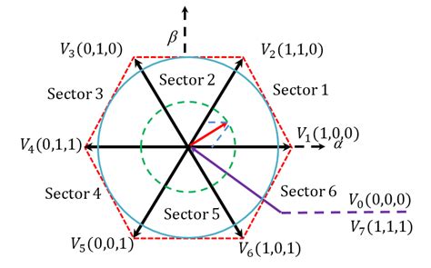 Diagram Of Voltage Space Vector Download Scientific Diagram