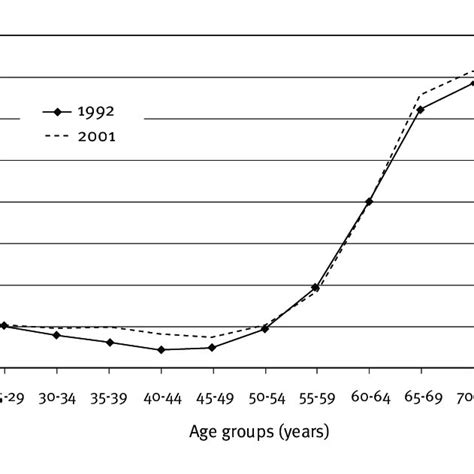 Age And Sex Specific Benefit Rates Download Scientific Diagram