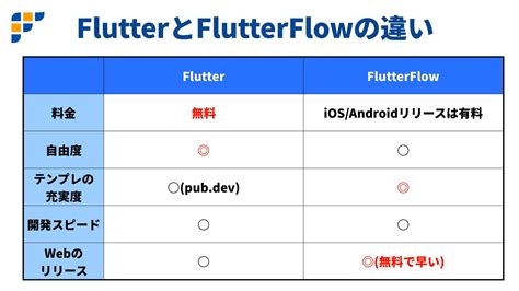 Flutterエンジニアがflutterflowを使ってみた感想 Speaker Deck