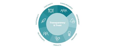 Transparency And Trust Skretting