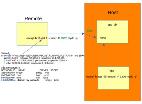 Port Forwarding Con Docker Betaingegneriait