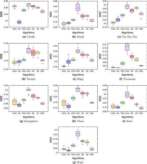 Boxplot Charts Of Different Classification Datasets Aj Boxplot Download Scientific Diagram