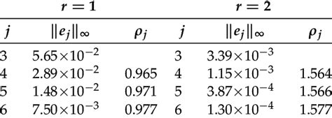 Bagley Torvik Equation The Infinity Norm Of The Error And The Download Scientific Diagram