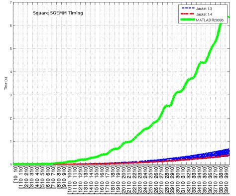 sgemm mtimes and cublas performance on the gpu arrayfire
