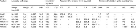 summary of the quantitative lc ms method performance and validation