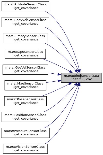 mars lib mars bindsensordata class template reference