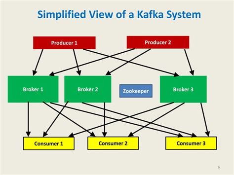 Distributed Messaging With Apache Kafka Ppt