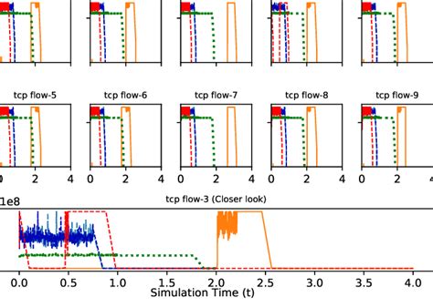 Throughput Variation Of Tcp Flows In The Presence Of Detnet