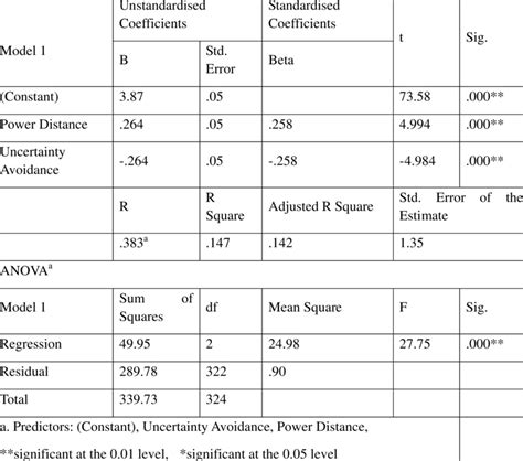model 1 regression with no interaction term [dependent variable new
