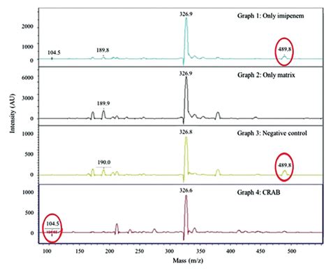 Figure Graph 1 Drug Solution Spectrum Showing The Main Peak Of